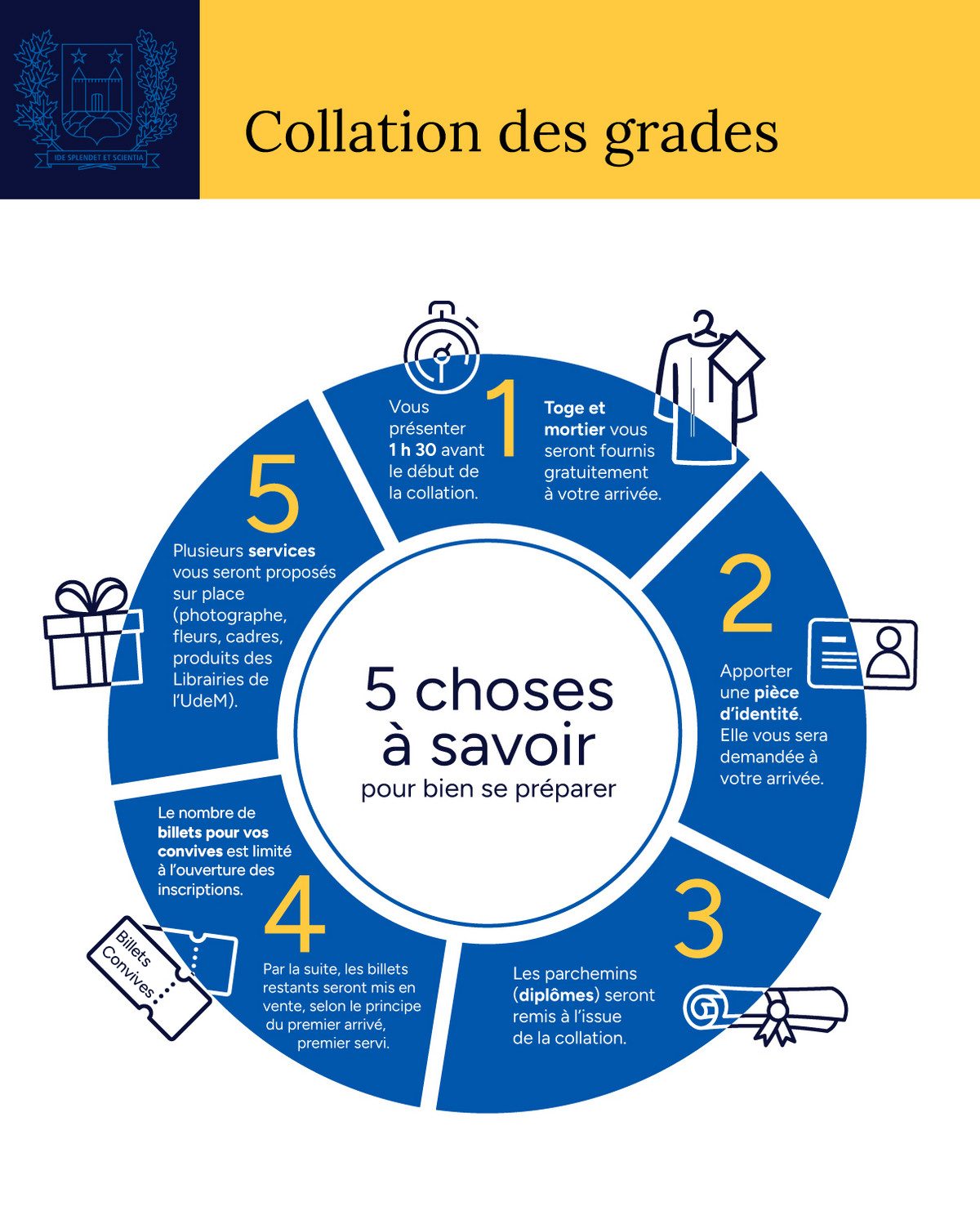 1 Vous présentez 1h30 avant la cérémonie 2 Apporter une pièce d'identité 3 Les diplômes seront remis à l'issue de la cérémonie 4 Le billet d’invité est payant. Le nombre de billets d’invité est limité à l'ouverture des inscriptions. Par la suite, les billets restants seront mis en vente, selon le principe du premier arrivé, premier servi 5 Plusieurs services seront proposés sur place (photographe, fleuriste, produits des Librairies de l'UdeM)